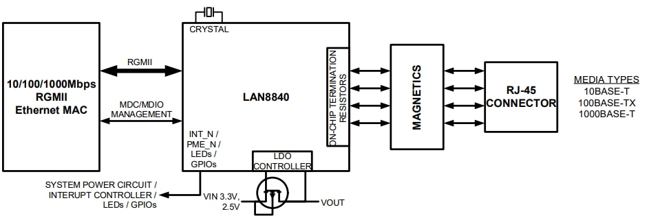 LAN8840 Gigabit Ethernet Transceivers - Microchip Technology | Mouser